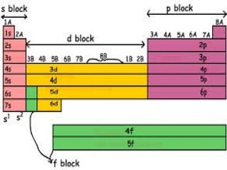 Periodic table Development and Trends | PPT