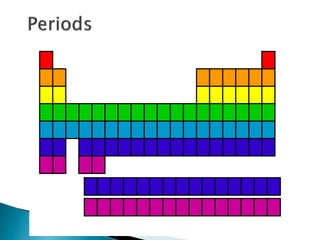 Periodic table | PPTX | Chemistry | Science