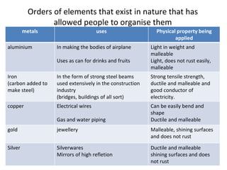 Periodic table Science KSSM FORM 1 | PPTX