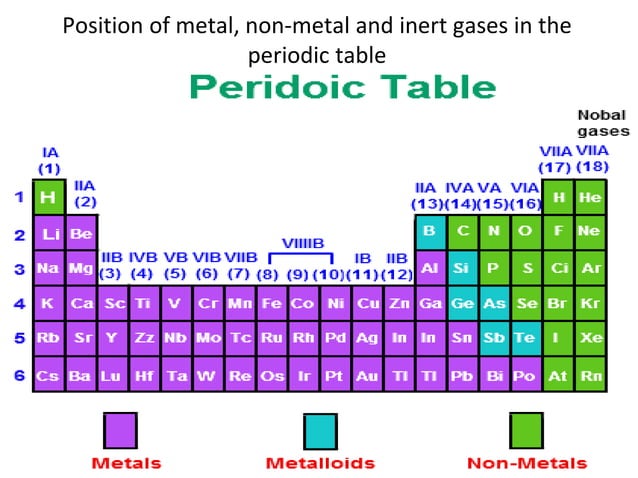 Periodic table Science KSSM FORM 1