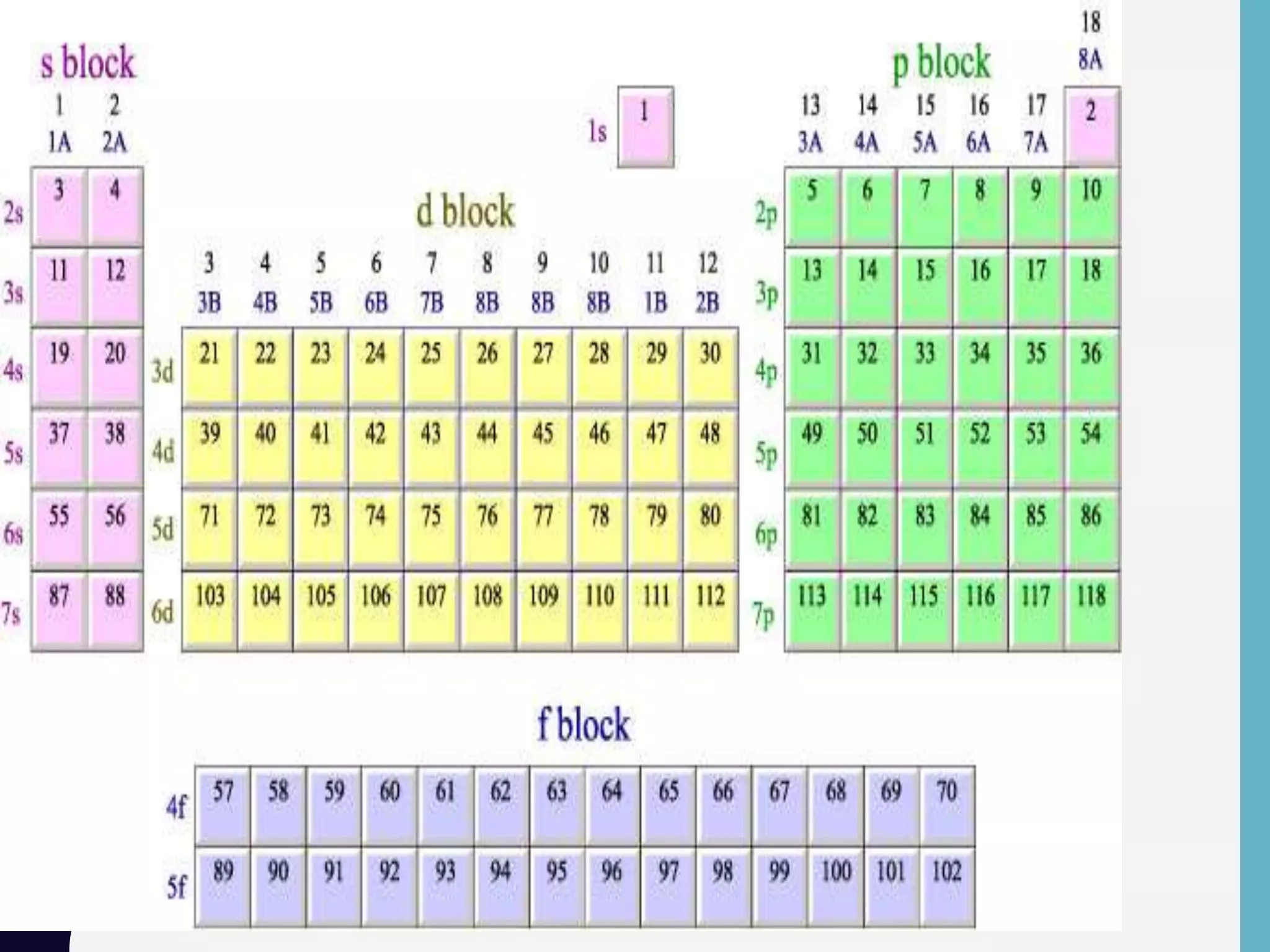 Periodic table | PPT