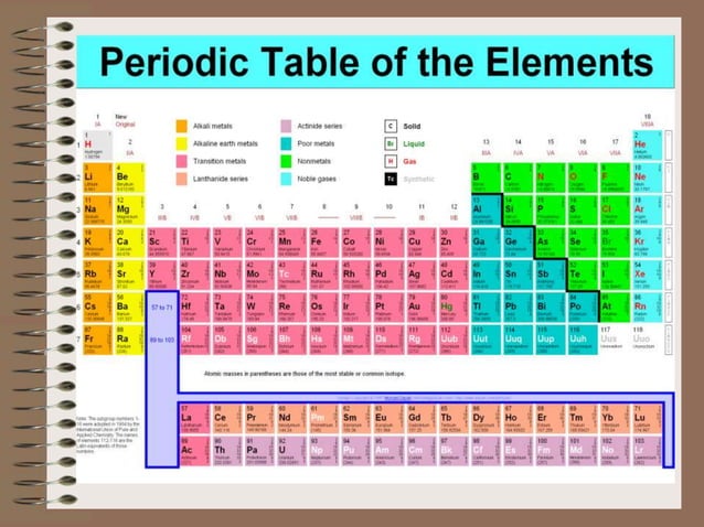 Periodic TablePeriodic TablePeriodic Table.pptx | Chemistry | Science