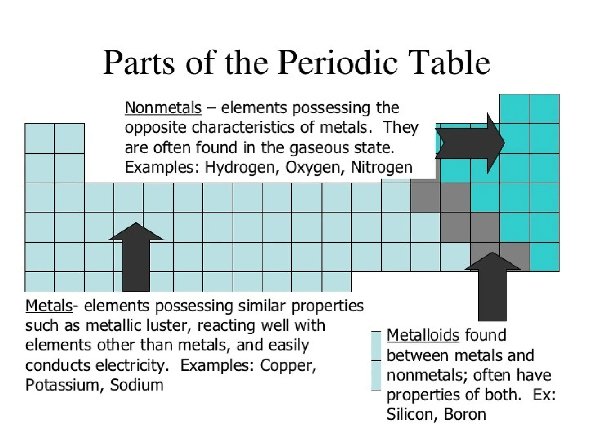 identifying parts of the periodic table of elements for grade 7 science | PPT