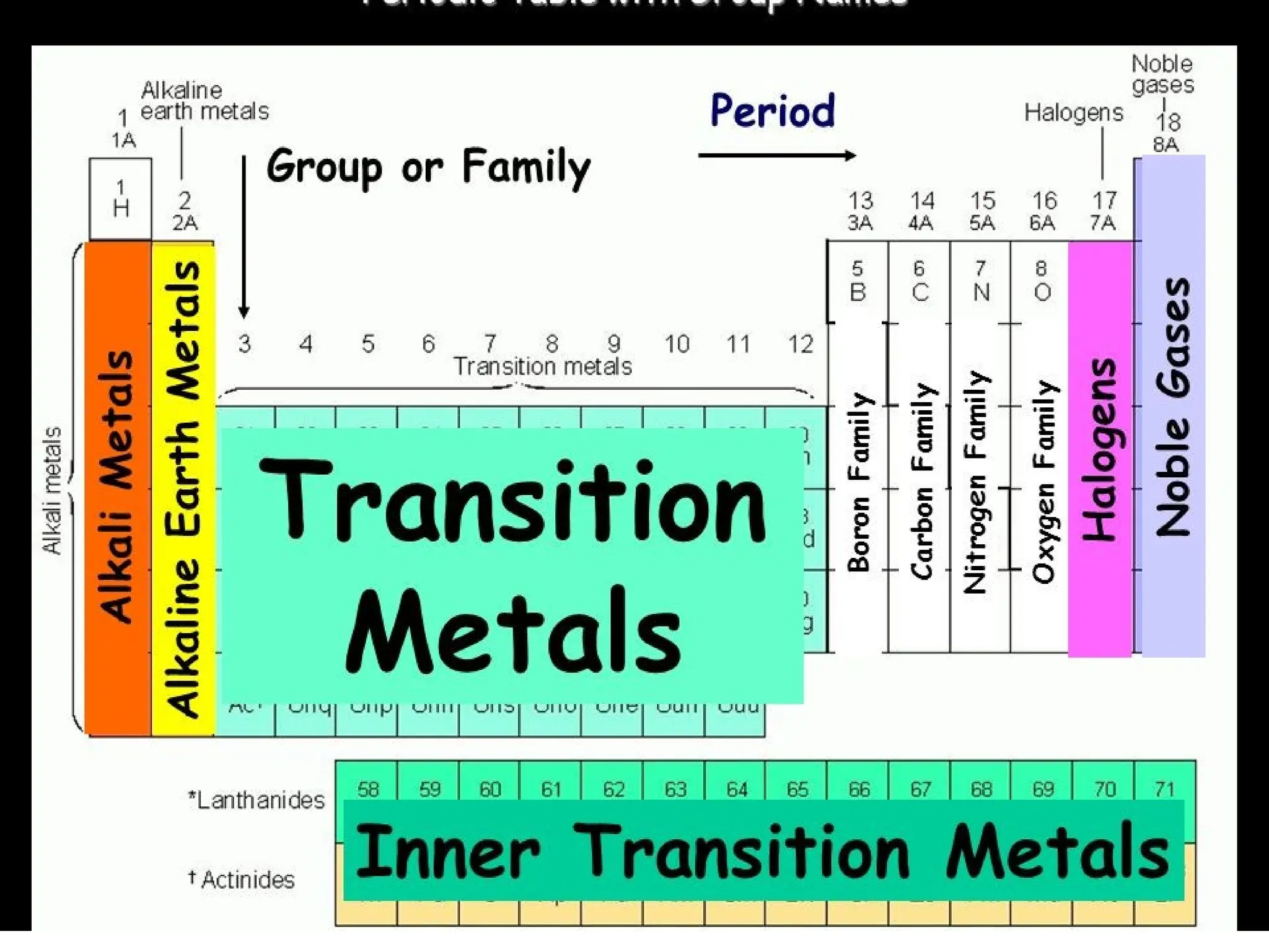 identifying parts of the periodic table of elements for grade 7 science ...