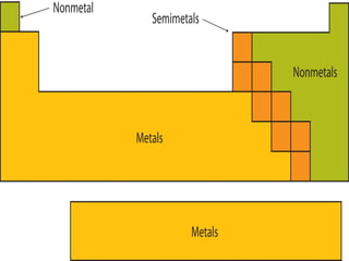 identifying parts of the periodic table of elements for grade 7 science ...