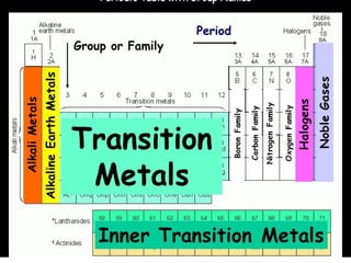identifying parts of the periodic table of elements for grade 7 science ...