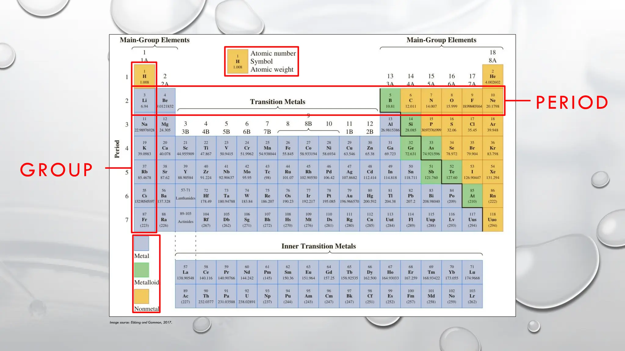 Introduction to Periodic Table for Secondary School | PPT