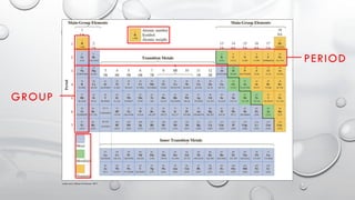 Introduction to Periodic Table for Secondary School | PPT