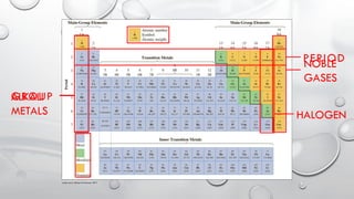 Introduction to Periodic Table for Secondary School | PPTX