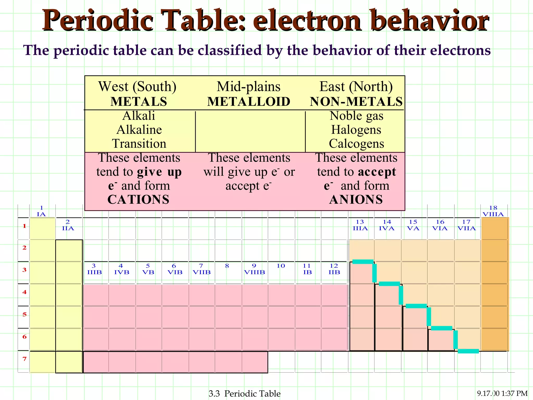 Periodic table1 | PPT