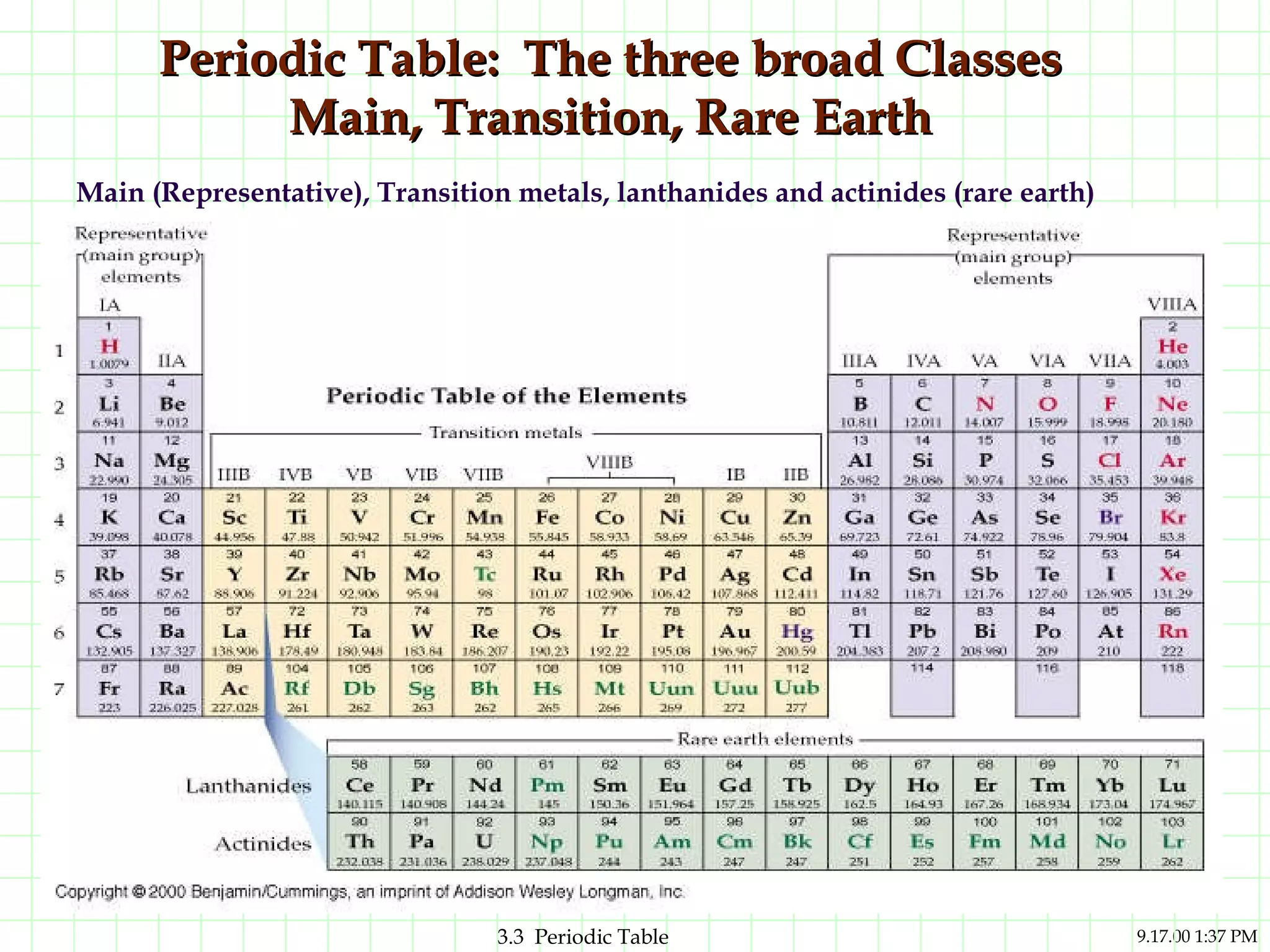 Periodic table1 | PPT