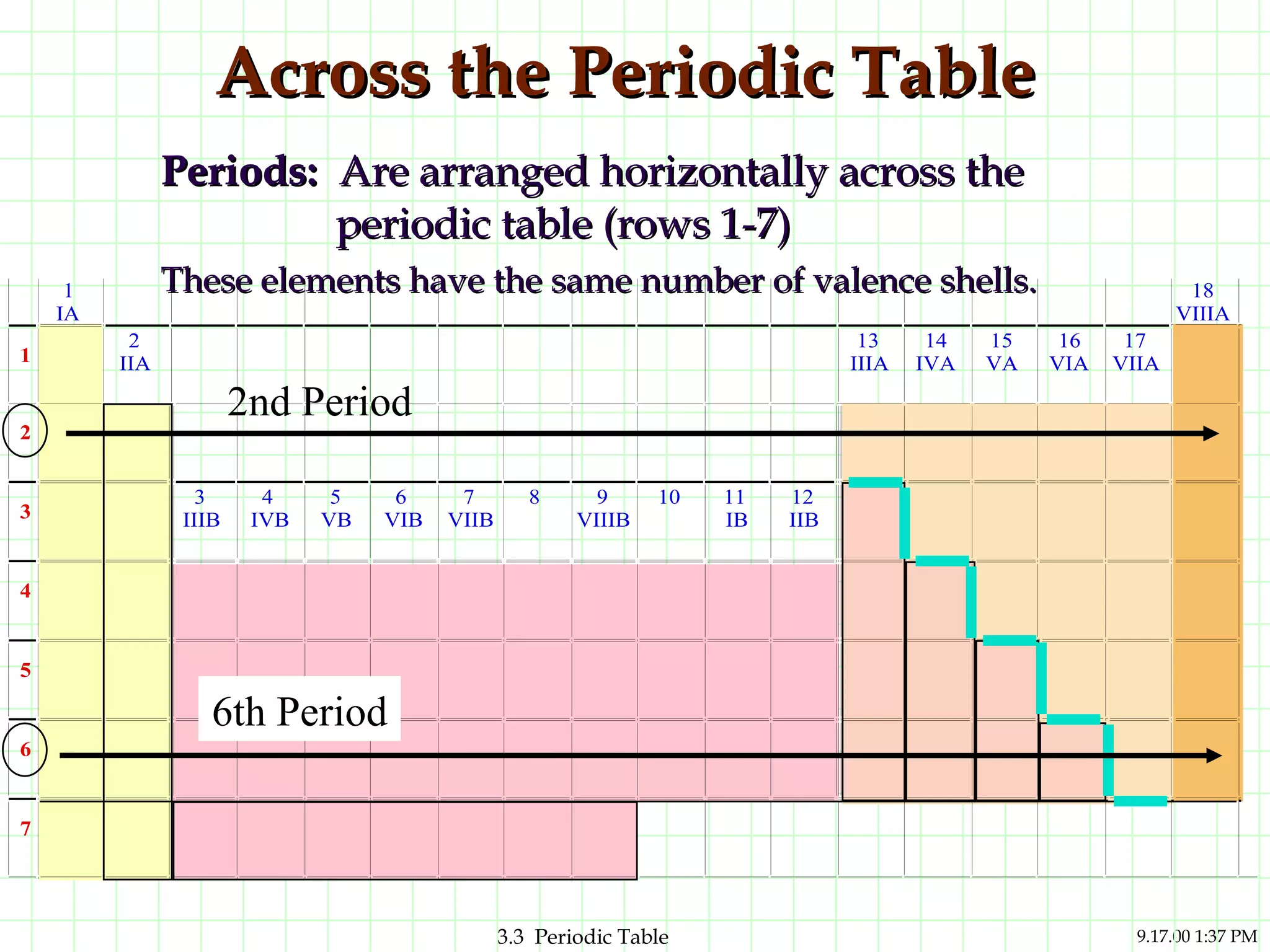 Periodic table1 | PPT