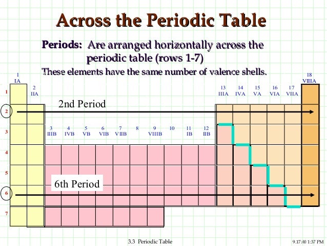 Periodic Table Of The 2nd Row