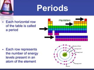 Periodic Table 2020 | PPTX