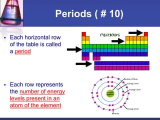 Periodic table BDMS | PPT