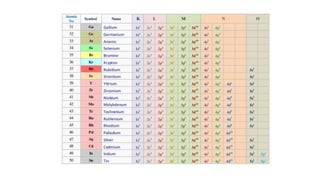 Periodic table and electron distribution | PPT
