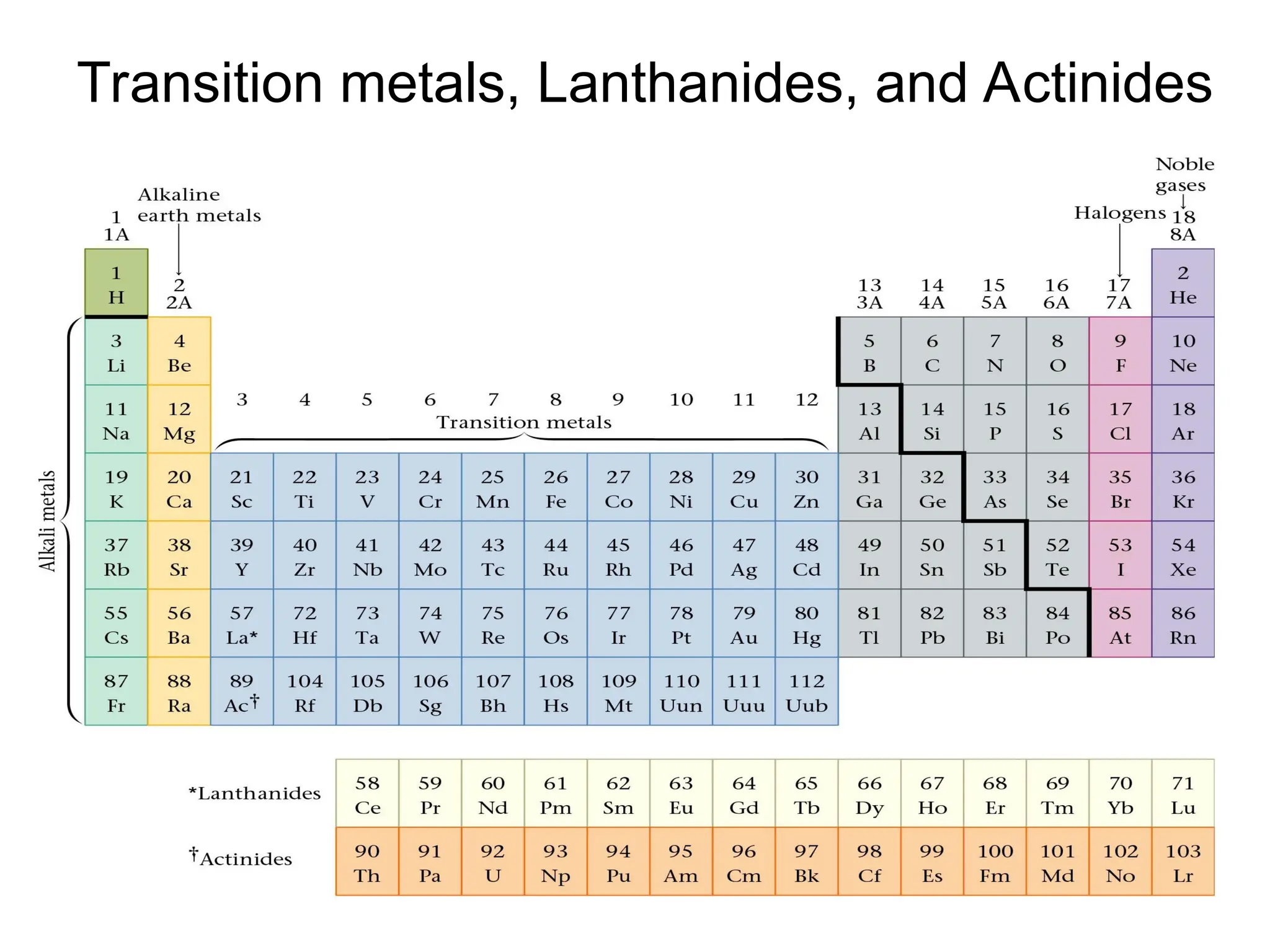 Intro to Periodic Table Basics PowerPoint | PPT