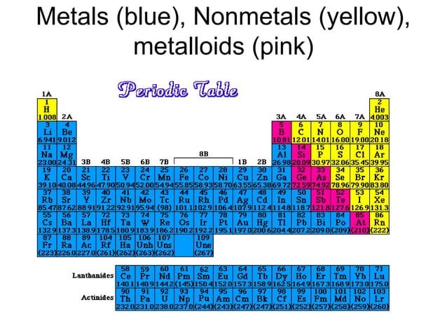Intro to Periodic Table Basics PowerPoint | PPT