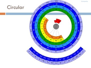 Periodic Table E Config | PPT | Chemistry | Science