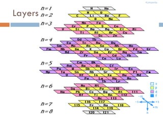 Periodic Table E Config | PPT
