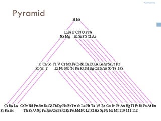 Periodic Table E Config | PPT
