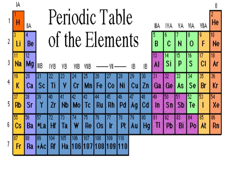 Periodic table elements
