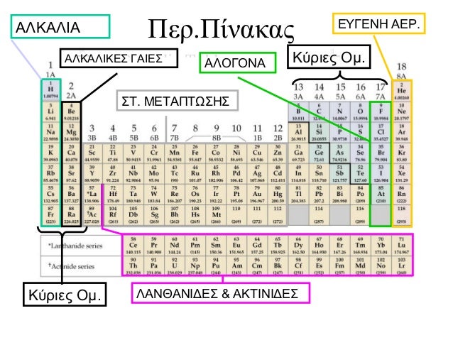 Periodic table gr