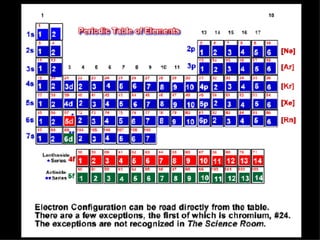 Introduction to Periodicity | PPT
