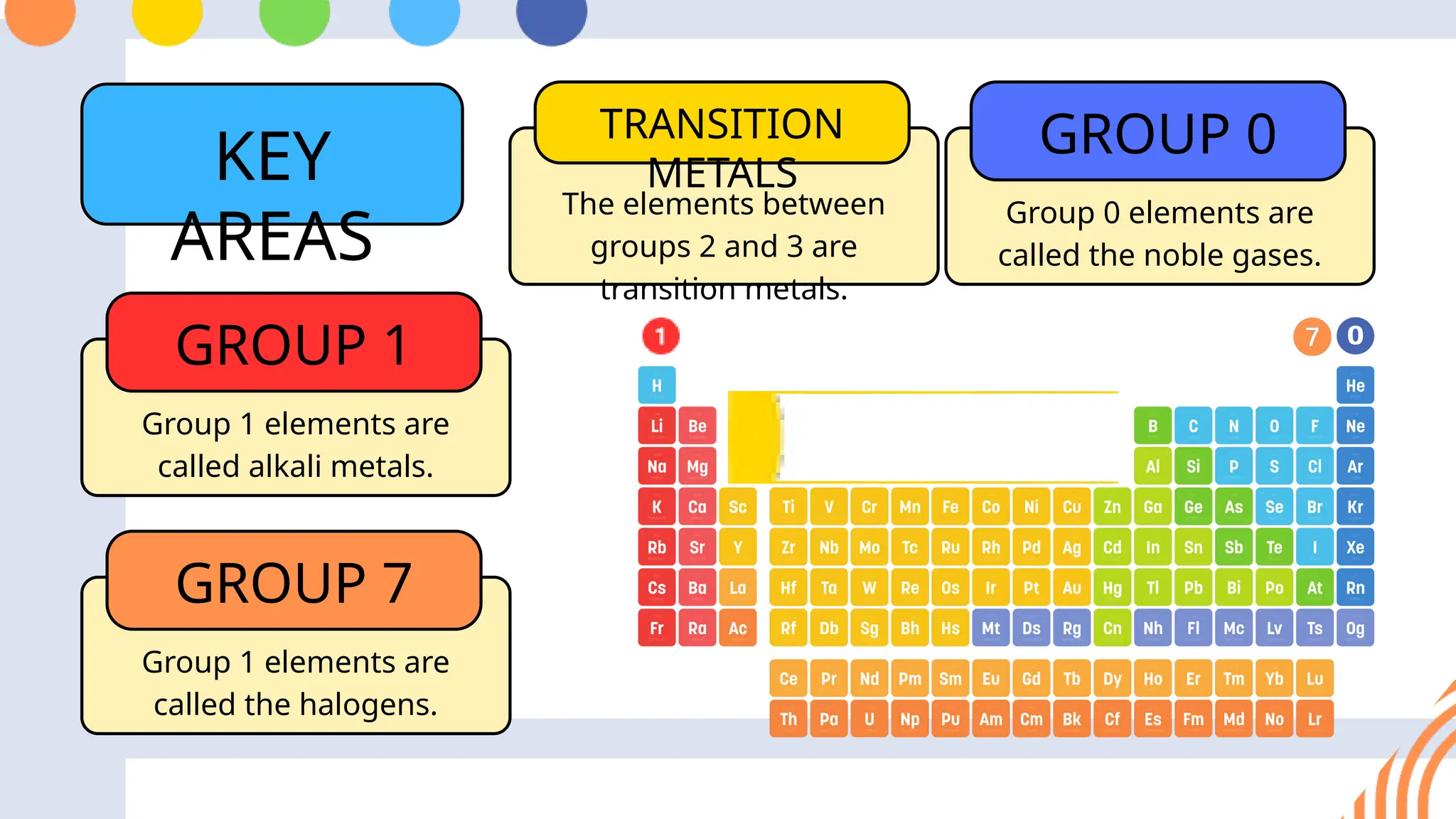 Periodic Table Introduction Chemistry Presentation in a Fun Colorful ...