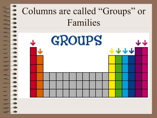 Periodic table project | PPTX