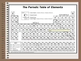 Periodic Table notes.pptx for studing fast | PPTX