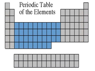 8th Grade Science Periodic Table