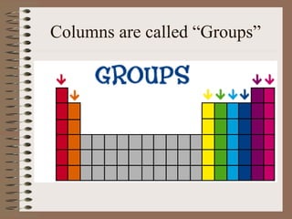 Periodic Table of Elements PowerPoint Presentation | PPT