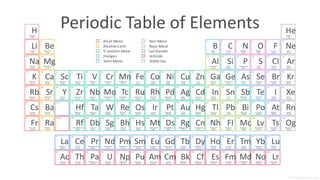 Periodic Table of Elements in presentation | PPT