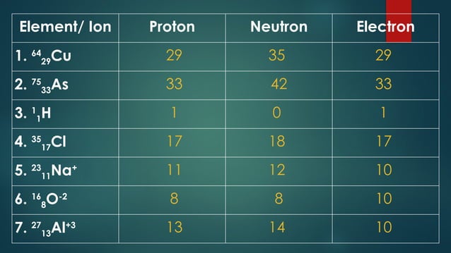 PERIODIC TABLE OF ELEMENTS = Post lab.pptx