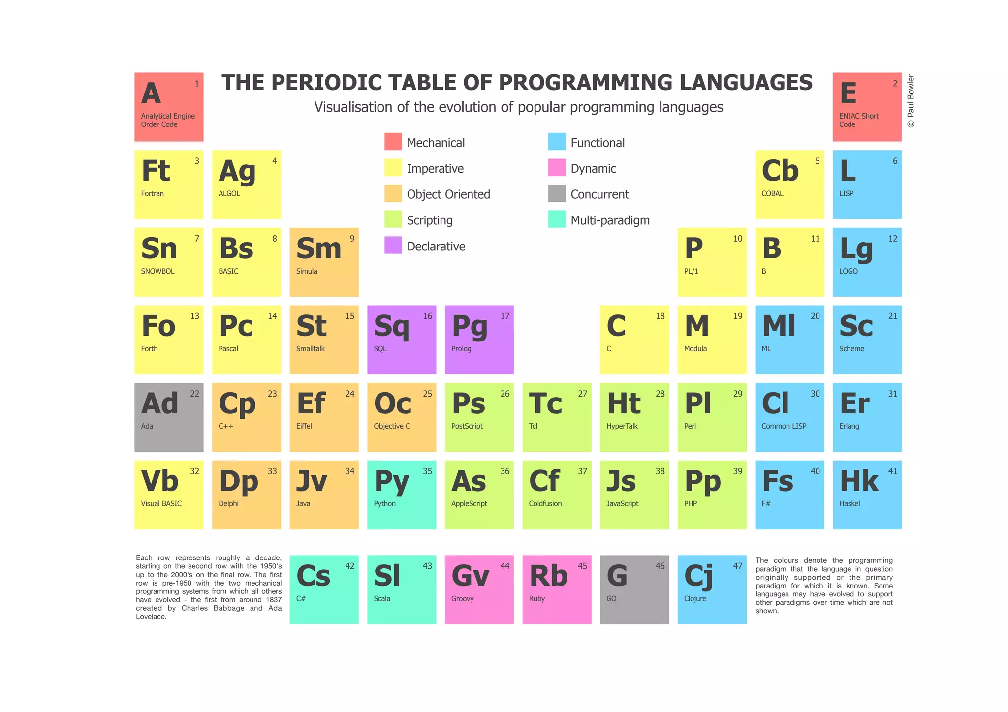 Periodic Table Of Programming Languages | PDF