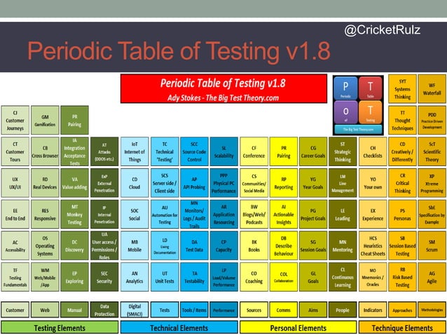 Periodic table of testing bcs northern lights oct 2017 | PPTX