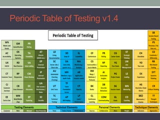 Periodic Table of Testing Leeds Tester Gathering June 2017 | PPT