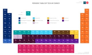 Periodic Table of Turkish Startup Ecosystem | PPT