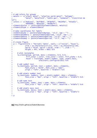 Periodi̇c table plotting with R-rbokeh package. | PDF