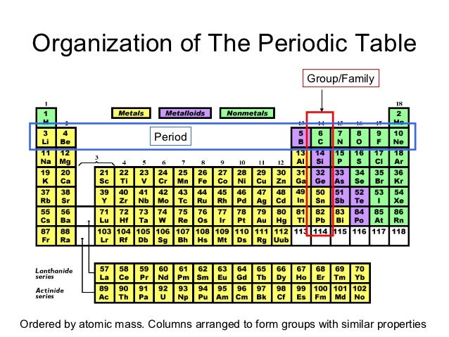 20 Best Ideas Periodic Table organization - Best Collections Ever ...