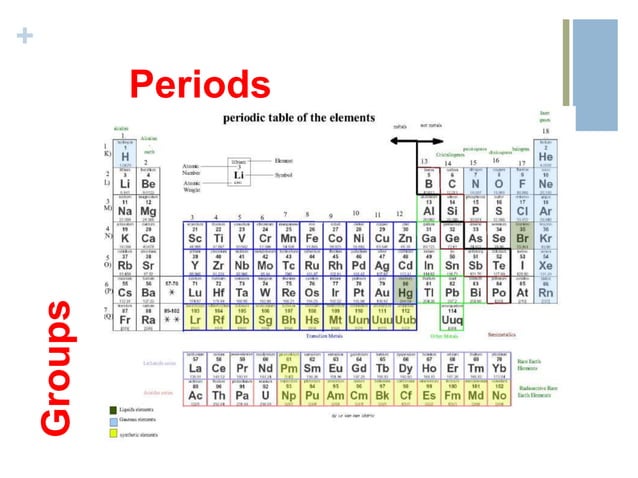 Periodic table review | PPT
