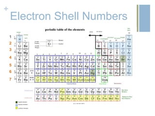 Periodic table review | PPT