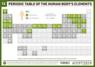 Periodic tables | PPT