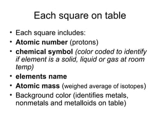 Periodic table shortened | PPT