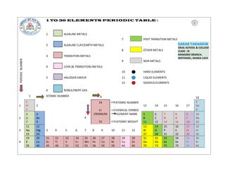 Periodic table with elements from 1 to 36 | PPT