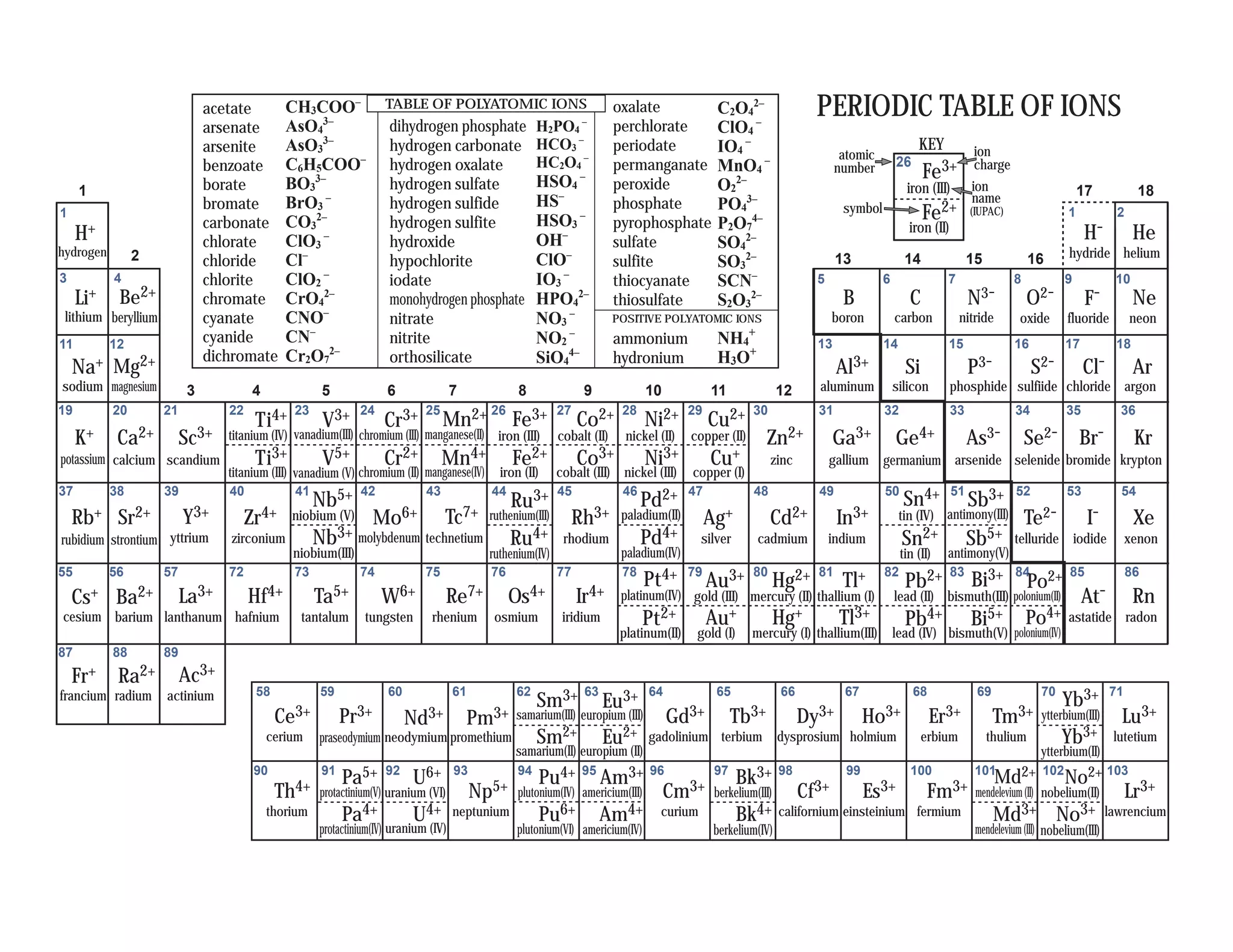 Periodic table with ions | PDF