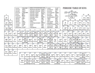 Periodic Table With Charges And Polyatomic Ions