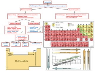 IB Chemistry on Periodic Trends, Effective Nuclear Charge and Physical ...