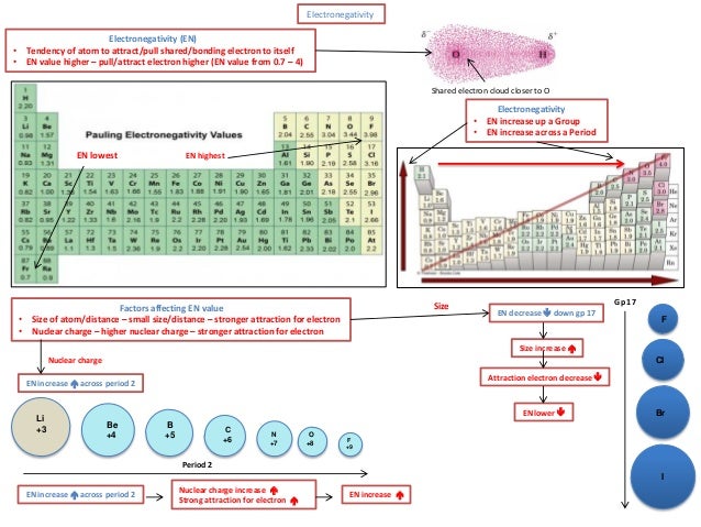 IB Chemistry on Periodic Trends, Effective Nuclear Charge and Physica…